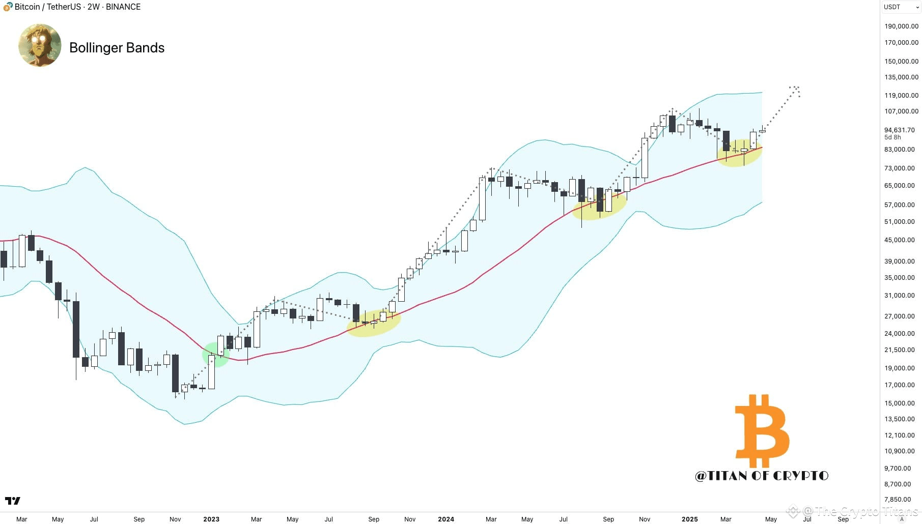 #Bitcoin Bullish Bollinger Bands 📈 | The Crypto Titans on Binance Square
