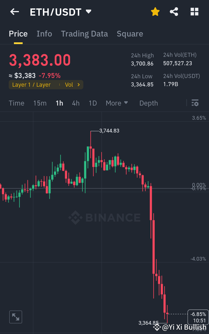 $ETH /USDT Technical Analysis & Trade Signal 🎯 | Key Levels | Yi Xi Bullish on Binance Square
