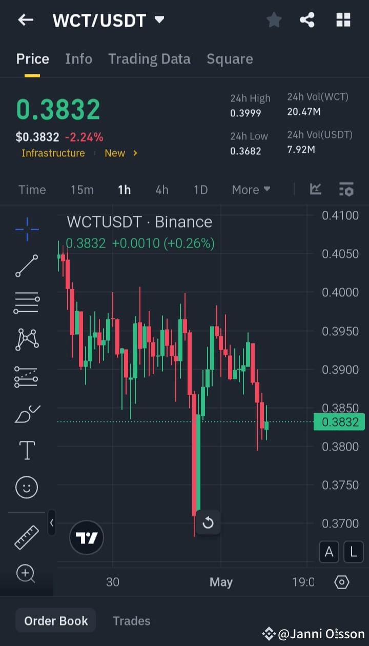 $WCT /USDT – SIDEWAYS RANGE WITH BEARISH PRESSURE BUILDING | Janni Olsson on Binance Square