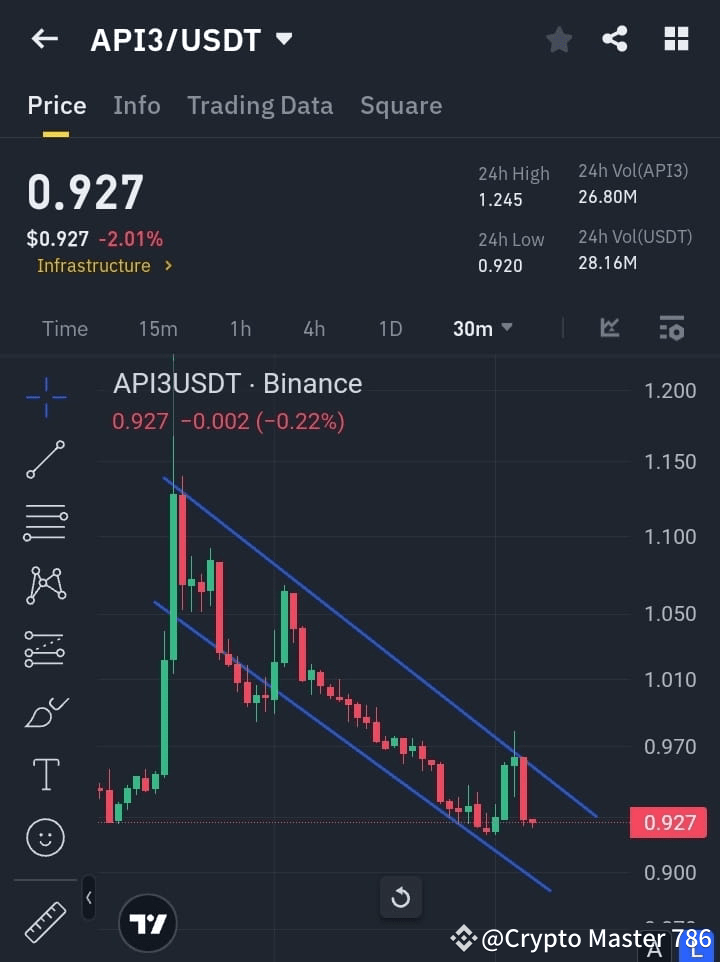 $API3 /USDT SHORT TRADE SIGNAL! 🔥💯 Current Price: $0.927 | Crypto Master 786 on Binance Square