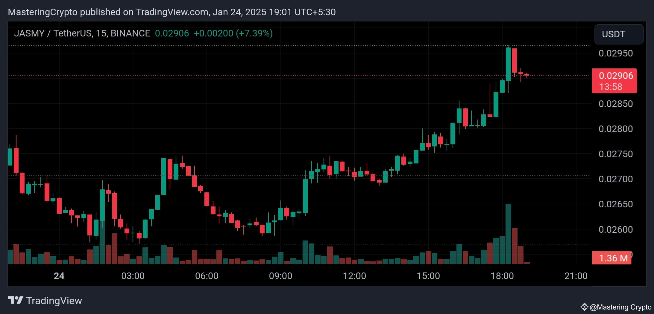 $JASMY chart shows a significant upward movement, with highe ...