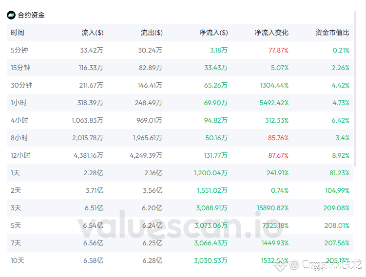 $FHE Data does not lie! The main funds have continuously | Crypto烛龙 on ...