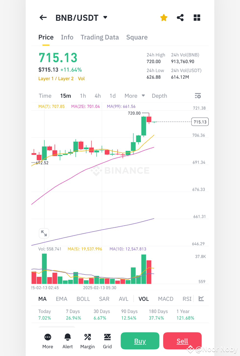$BNB /USDT Trading signal 🚀 👊 $715.13 +11.64%🔥 👊 24h Hig | Noor Noby on Binance Square