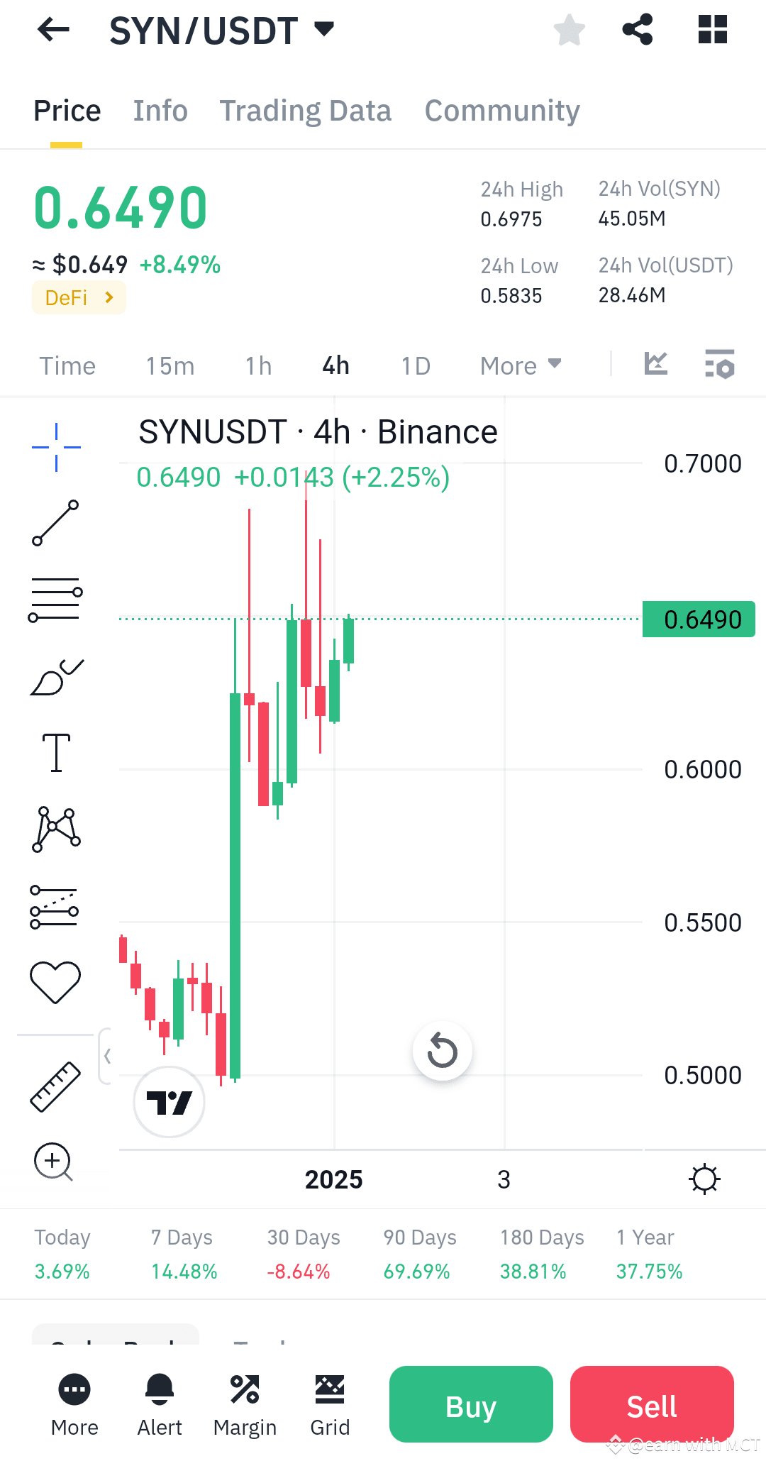💎 $SYN /USDT: DeFi on the Rise! 🚀 Current Price: $0.649 ( | earn with MCT on Binance Square