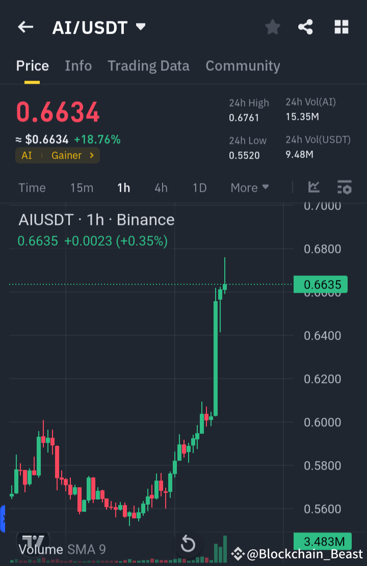 $AI /USDT Analysis: Bullish Momentum Nearing Key Resistance | Blockchain_Beast on Binance Square