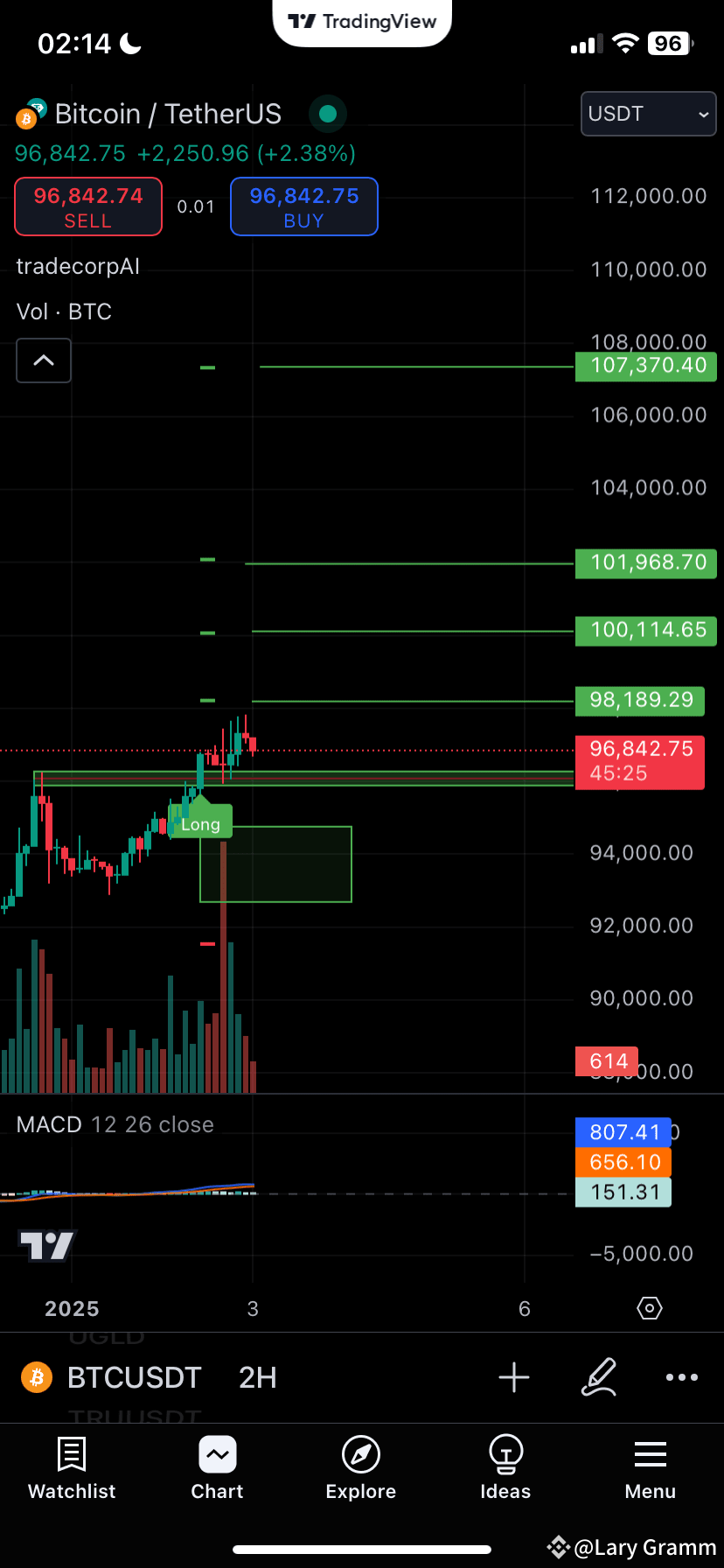 #BTC $BTC Here, on the next time frame, my indicator gave | Pan2011 on ...
