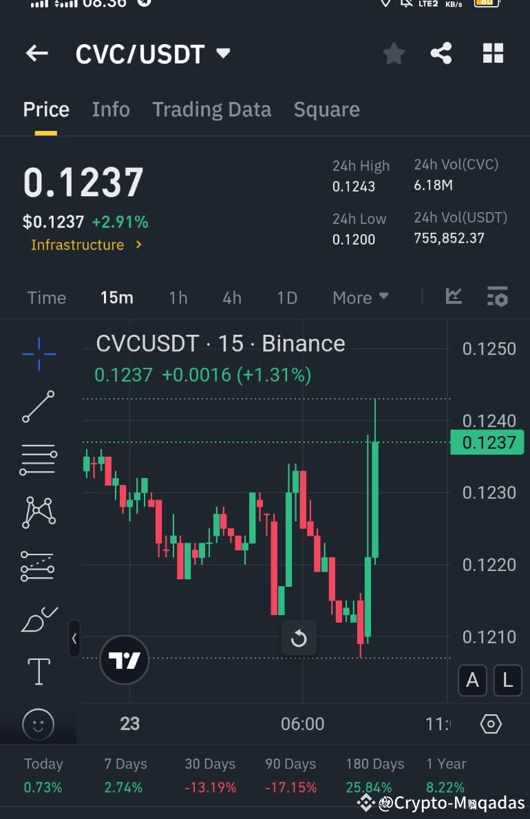 🚀 Bull Run Alert! $CVC /USDT Ready for Takeoff! 🚀 📊 Curr | Crypto-Muqadas on Binance Square