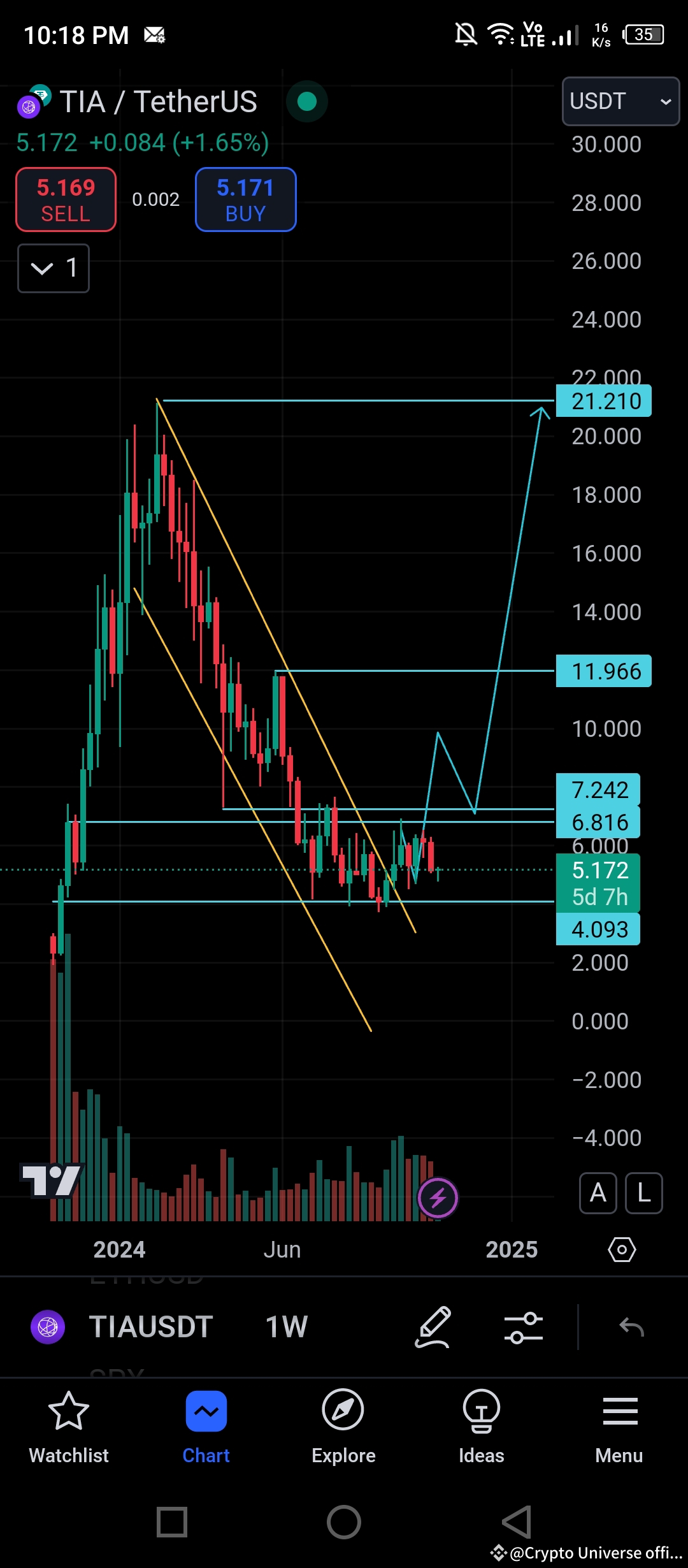 🚀 TIA/USDT Technical Analysis: Ready for Recovery? 📈 Curr | Crypto Universe official on Binance ...