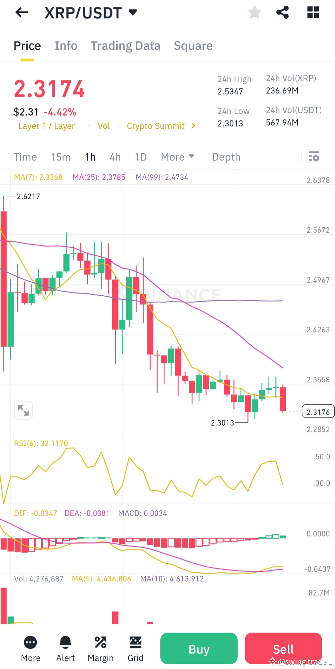 Who got $XRP ??? let's buy/sell it according to the buy/sel | swing ...