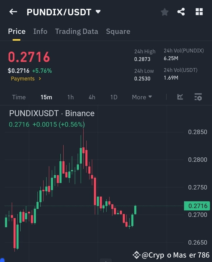 $PUNDIX /USDT – Rebound in Progress? Watch Closely! Current | Crypto Master 786 on Binance Square