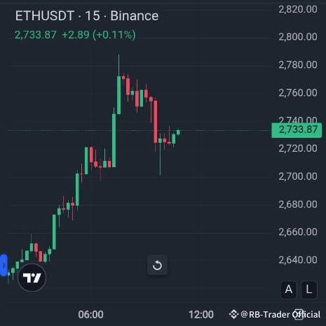🔍 $ETH 💯🔥 /USDT – Technical Analysis (15m) | Binance En | RB Trader Official on Binance Square