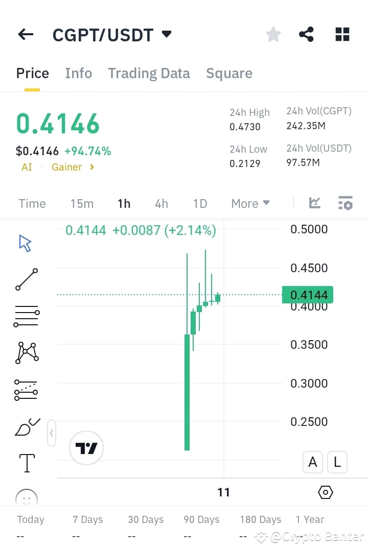 $CGPT /USDT Bull Run Continuously Pumping 💯🔥 confirmed Qui | Crypto Banter on Binance Square