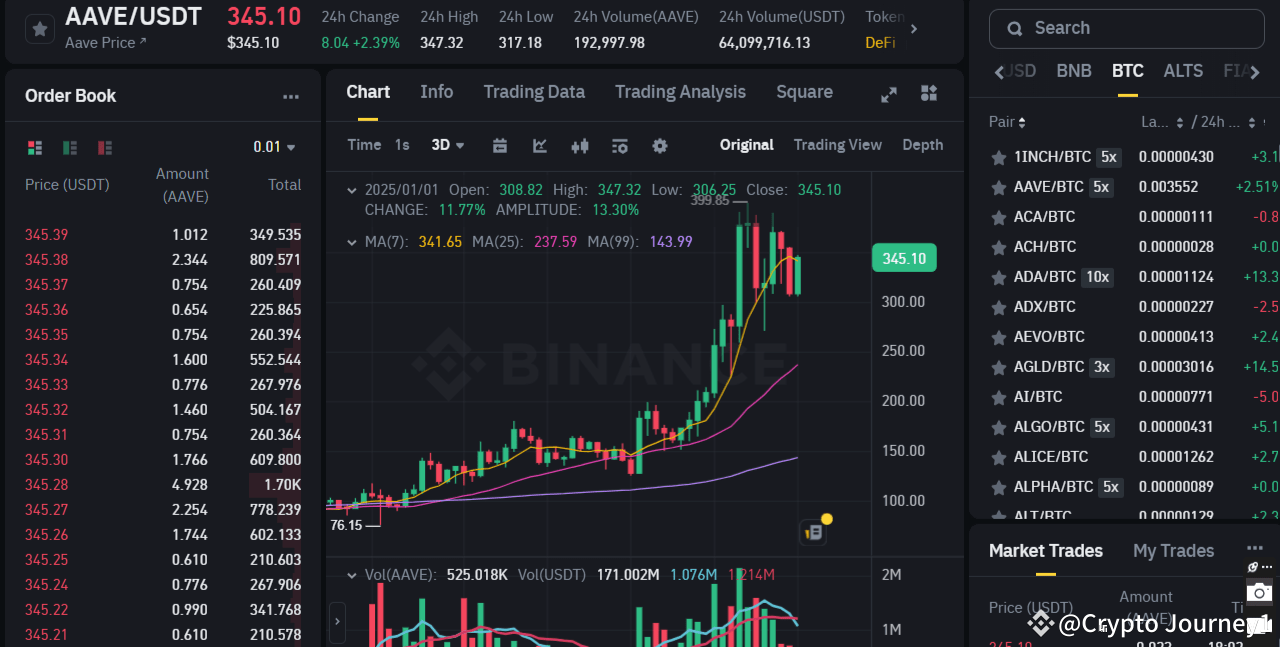 🚨 +2.41% Rise – A Potential Opportunity for $AAVE/USDT Reve | Crypto Journey1 on Binance Square