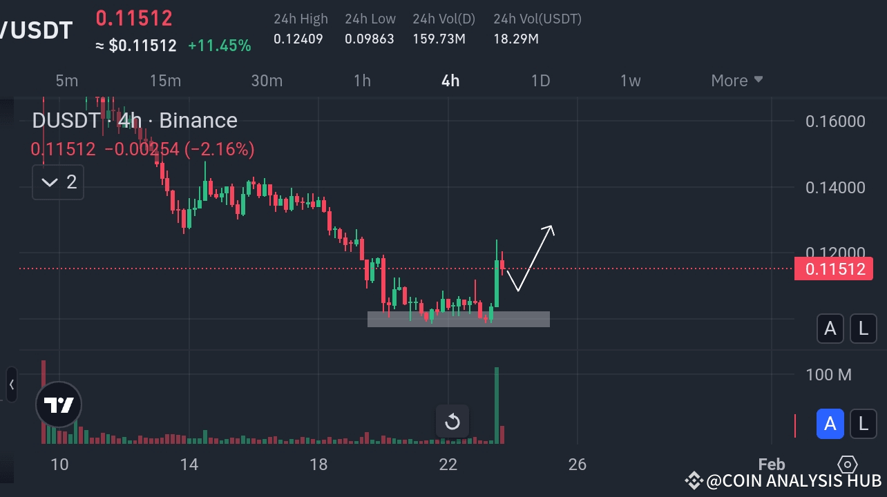 D COIN ANALYSIS 🔥🔥🔥 ON CURRENT SITUATION 👇👇👇 | COIN ANALYSIS HUB on Binance Square