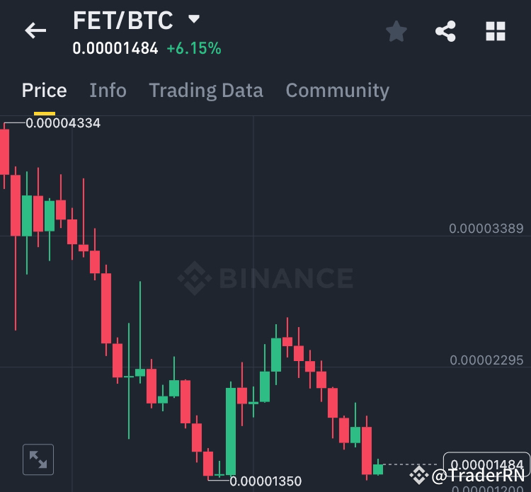 Trading Insight: FET 🚀 The FET/BTC chart is currently at a | TraderRN ...