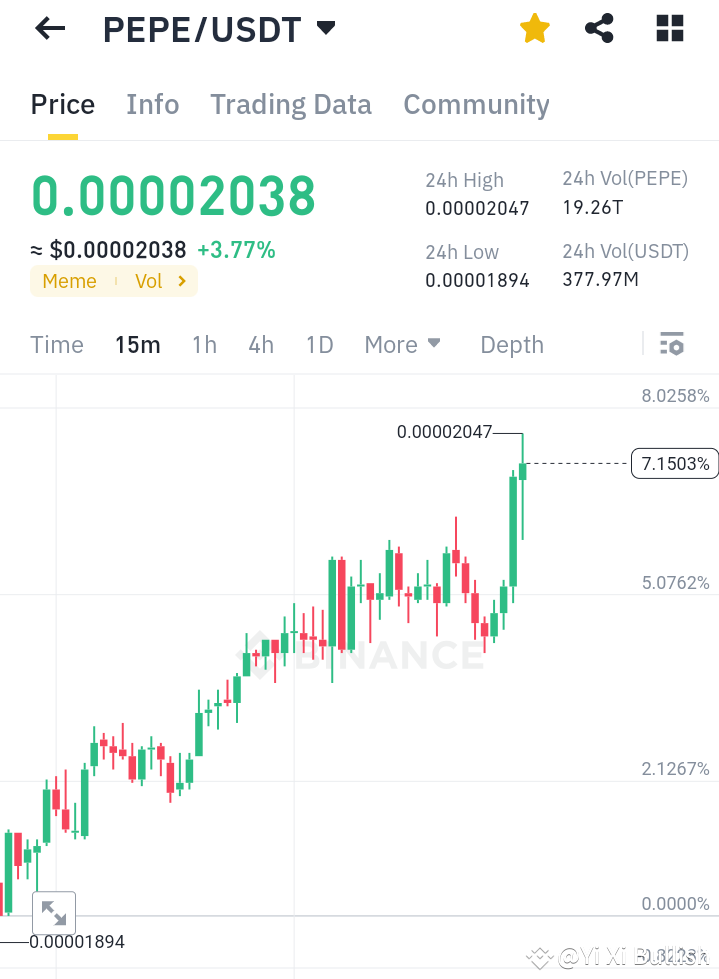🚀 $PEPE /USDT Technical Analysis – Bullish Momentum on th | Yi Xi Bullish on Binance Square