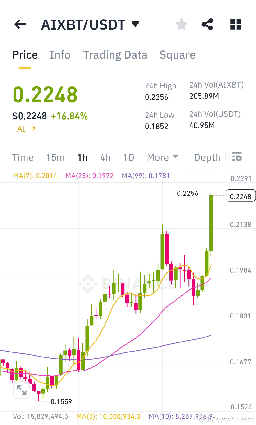 $AIXBT /USDT – Bullish Momentum Confirmed Current Price: $0 | CryptoㅤMaster on Binance Square