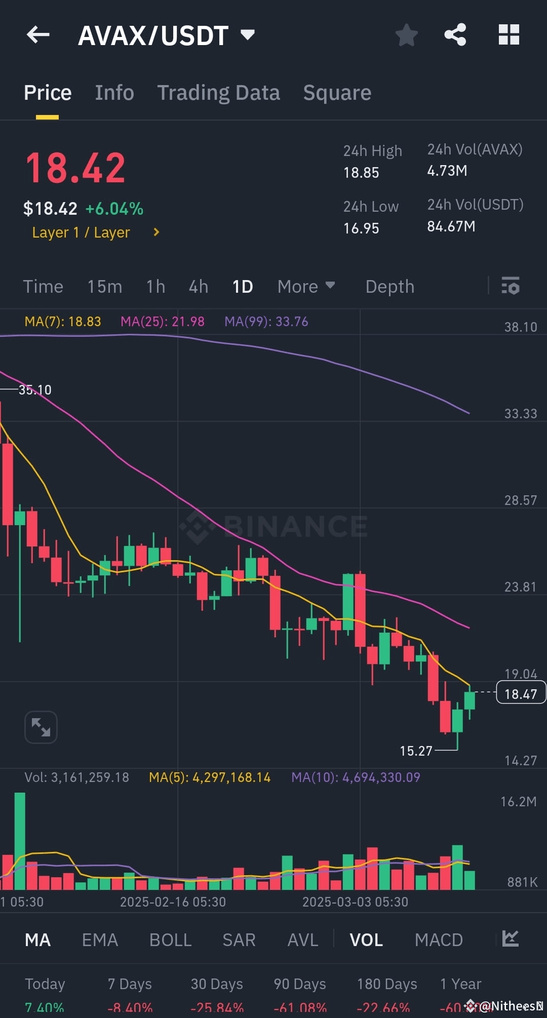 🔥 $AVAX /USDT Massive Short Liquidation! ⚡🔻 💰 $61.3K Wip | Crypto Deon on Binance Square
