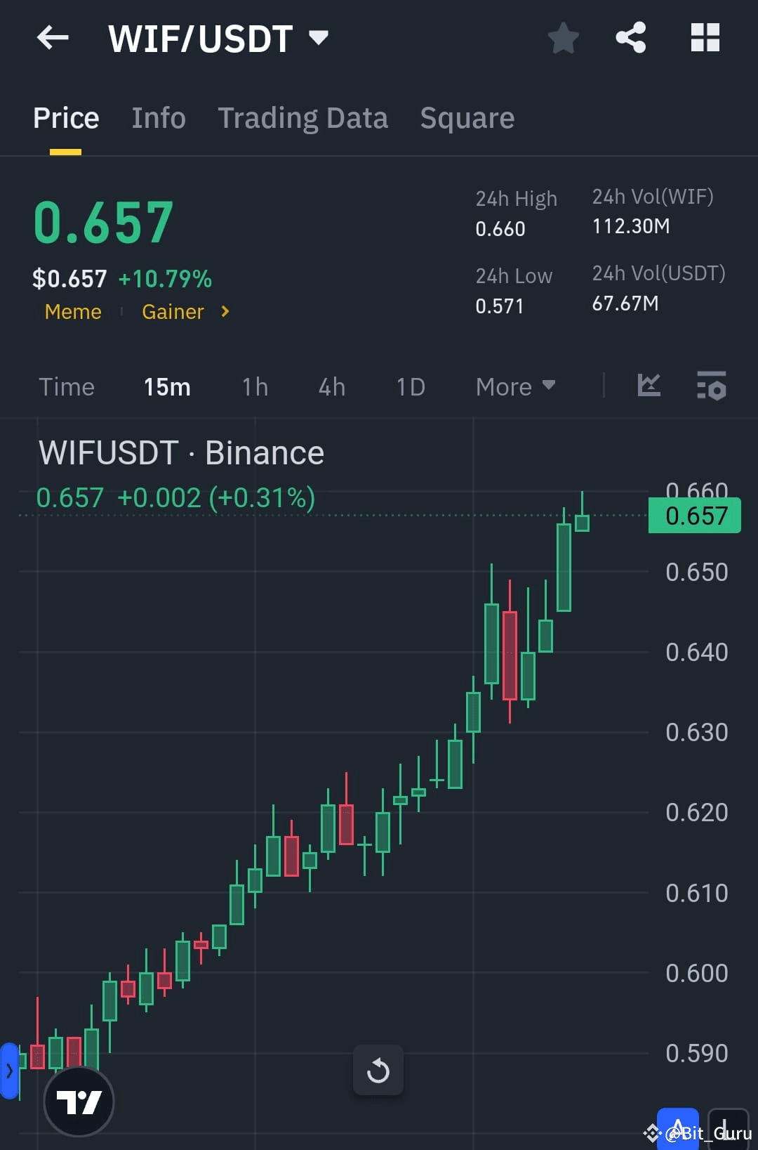 🚀 $WIF /USDT – Meme Magic Still Running! 🐶🔥 Current Pric | Bit_Guru on Binance Square