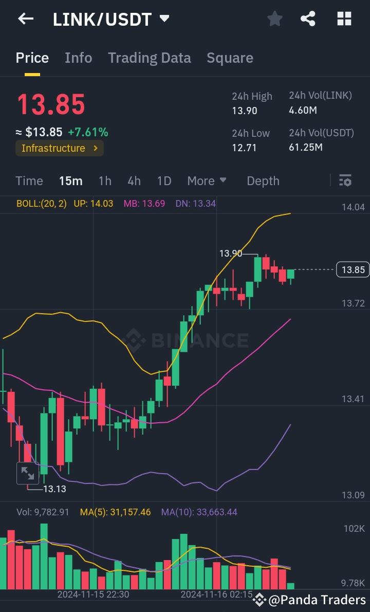 $LINK USDT PROFESSIONAL TECHNICAL ANALYSIS ‼️‼️ Support an | Panda ...