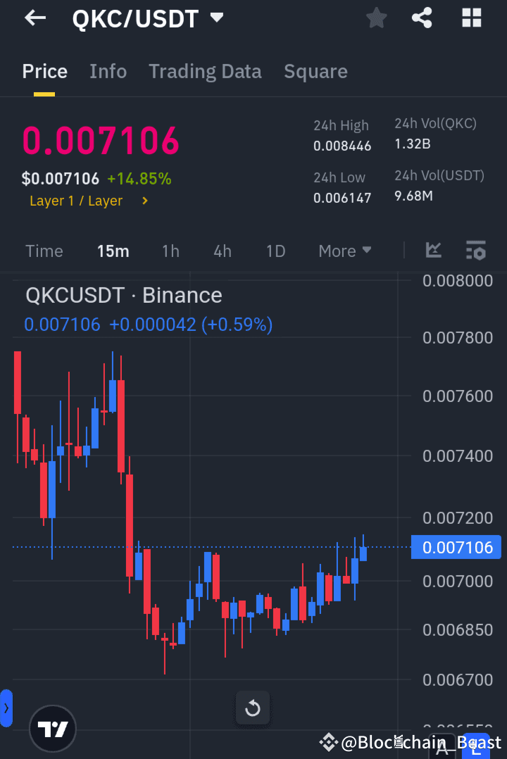 $QKC /USDT – Bullish Recovery Underway! Current Price: $0.00 | Aliza_Crypto_786 on Binance Square