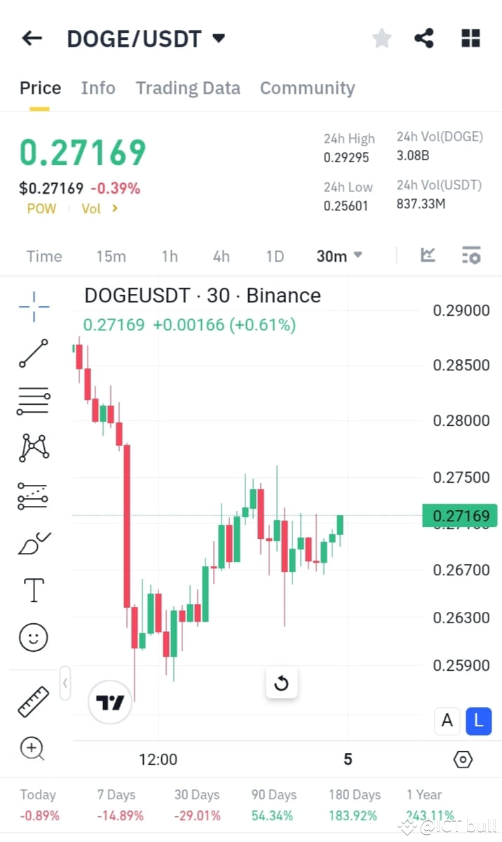 $DOGE /USDT Spot Trade – Eyeing a Breakout from Consolidatio | ICT bull on Binance Square