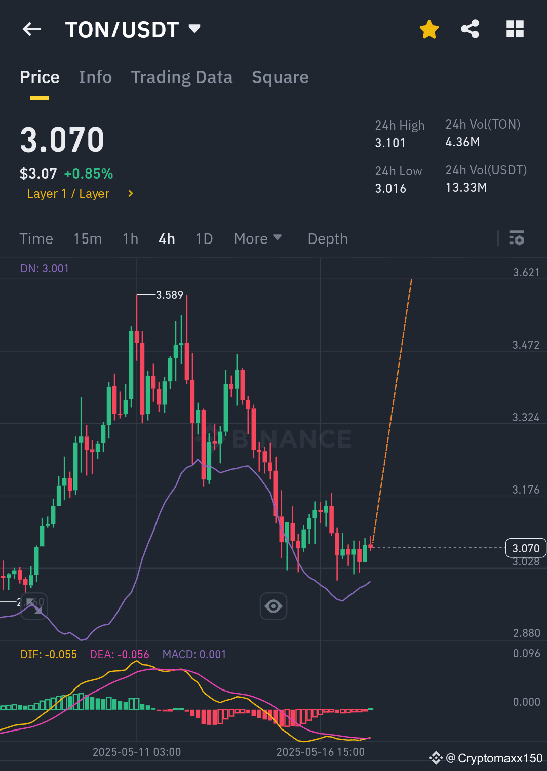 Technical Analysis of TON/USDT - 4 Hour Time Frame for Short | CRYPTO MAXX on Binance Square