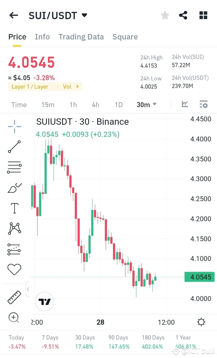 $SUI /USDT Trading Signal - Reversal Setup Forming! Entry Z | ICT bull on Binance Square