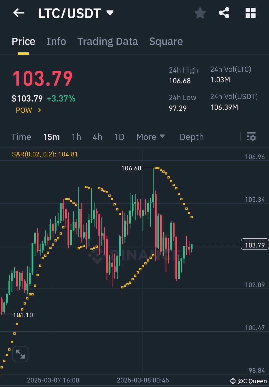 $LTC /USDT – STRUGGLING TO HOLD GAINS, WHAT’S NEXT? $LTC | C Queen on ...
