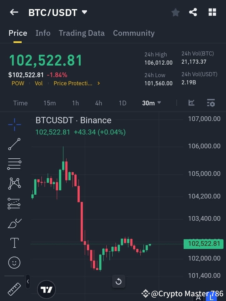 $BTC /USDT Bull Run Alert!🔥💯 📍 Current Price: $102,522.8 | Crypto Master 786 on Binance Square
