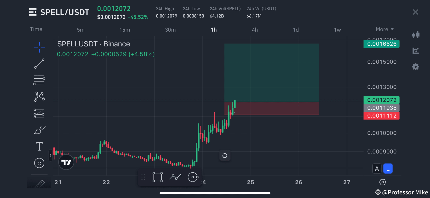 $SPELL /USDT Bull Run Confirmed! 🔥💯 The breakout on SPELL | Professor Mike on Binance Square