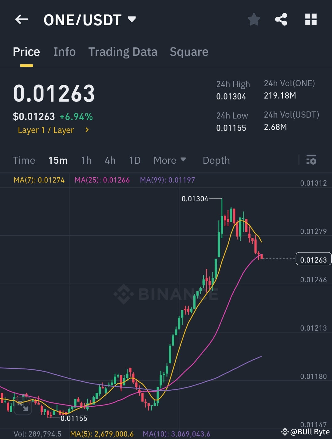 🔻 $ONE /USDT – Short Trade Setup! 🔥 📉 Current Price: $0. | BUll Byte on Binance Square