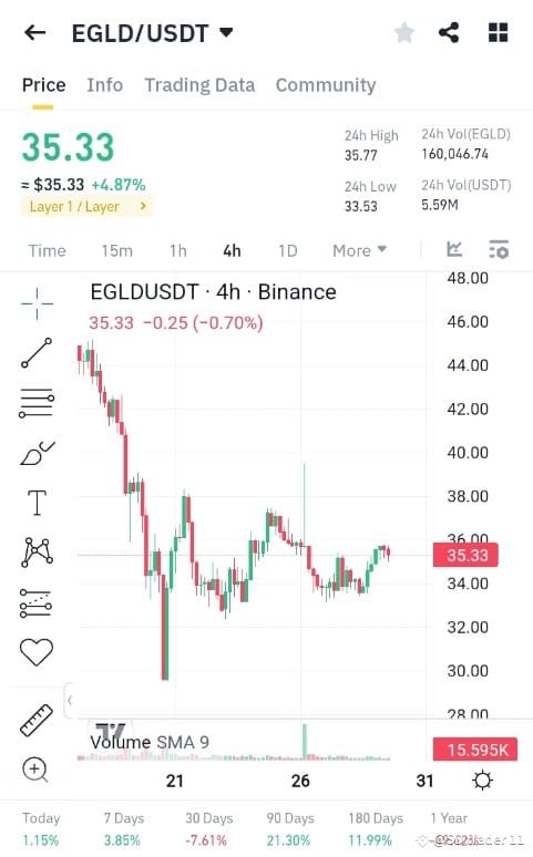 🚀 $EGLD /USDT Trading Update 🚀 🔹 Current Price: $35.33 ( | SD trader 11 on Binance Square