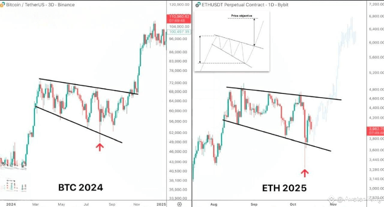 👀 Biểu đồ #ETH : cấu trúc di chuyển $ETH v 2025 gần như giố | Avatar ...