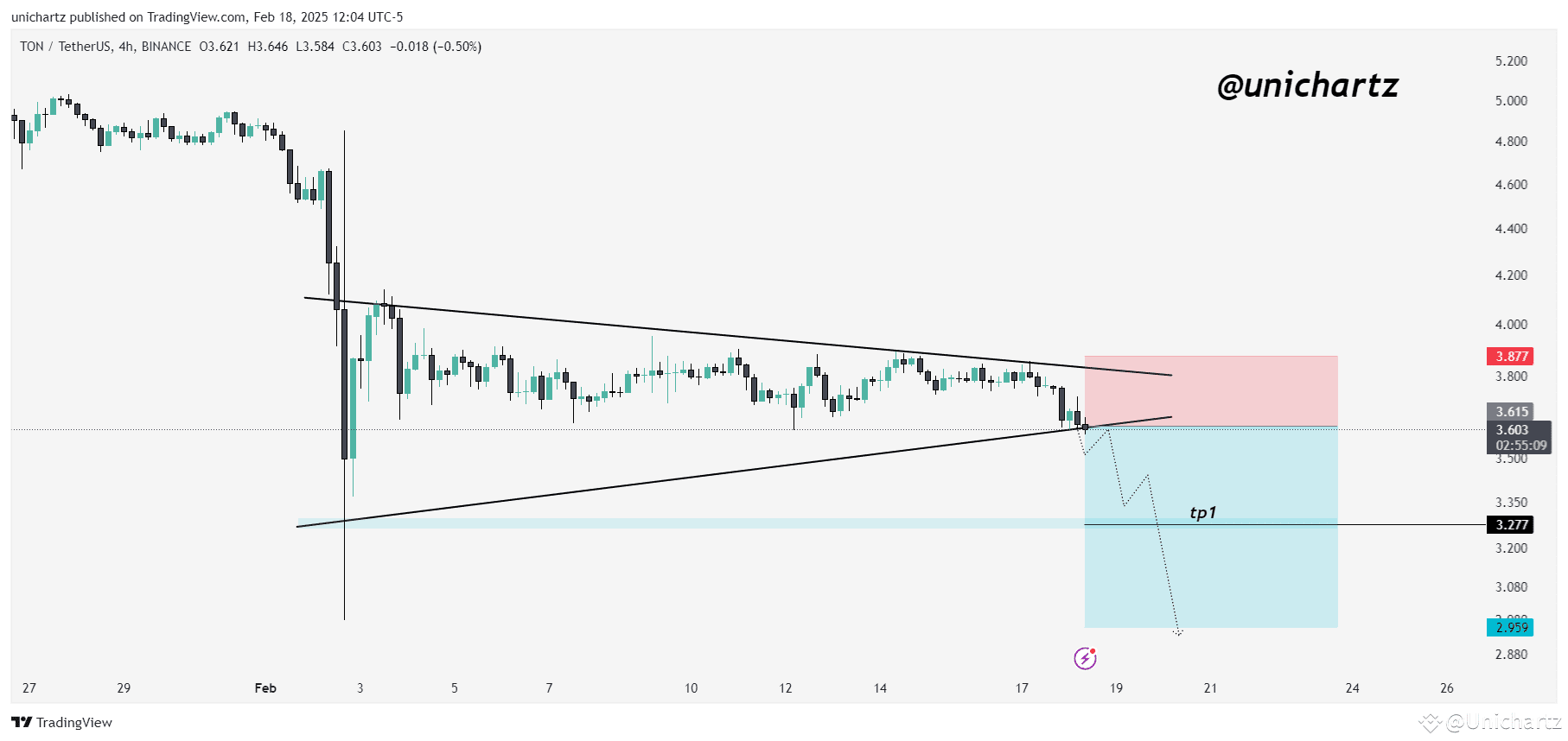 $TON /USDT Short Trade Setup Pattern: Symmetrical Triangle | Unichartz on Binance Square
