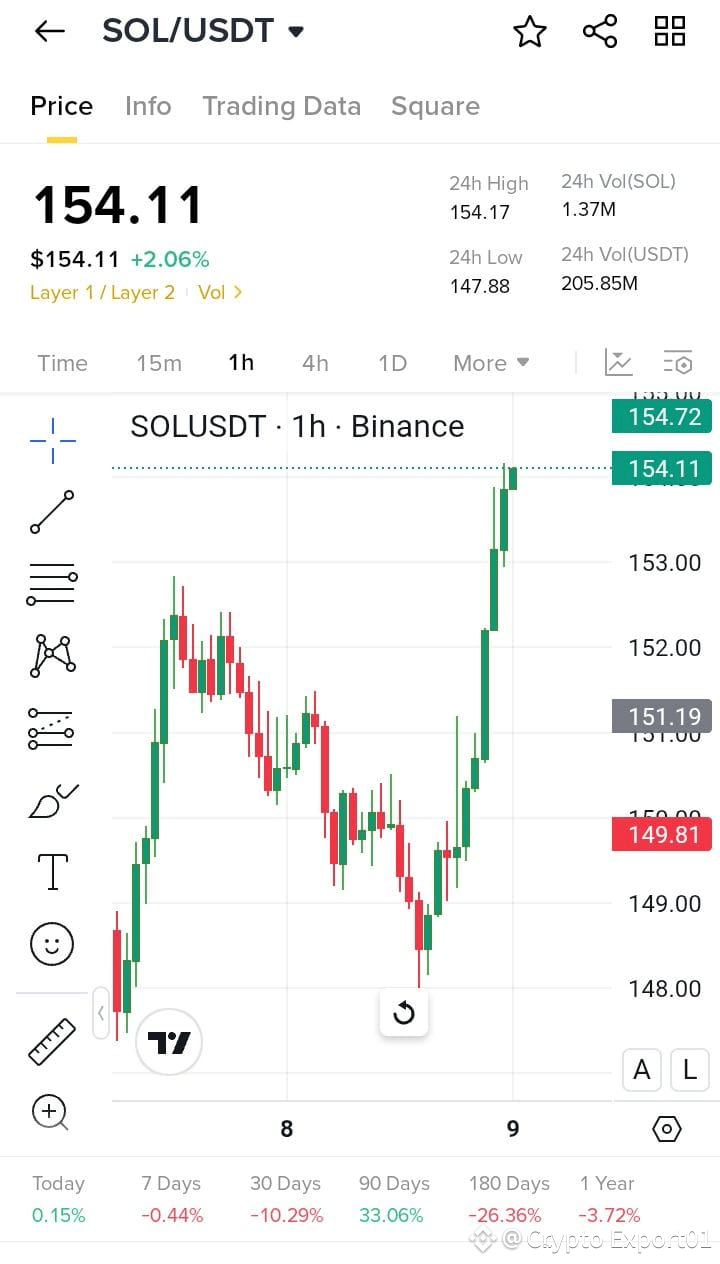 $SOL /USDT BULLISH BREAKOUT IN ACTION – STRONG VOLUME FUELS | Crypto Export01 on Binance Square