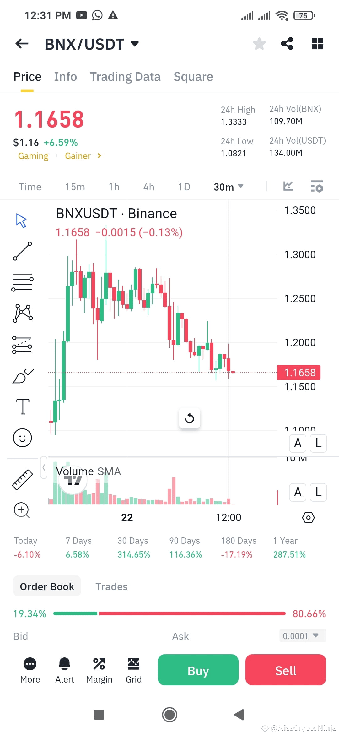 📊 $BNX /USDT Trade Analysis 🚀 Current Market Overview Cu | MissCryptoNinja on Binance Square