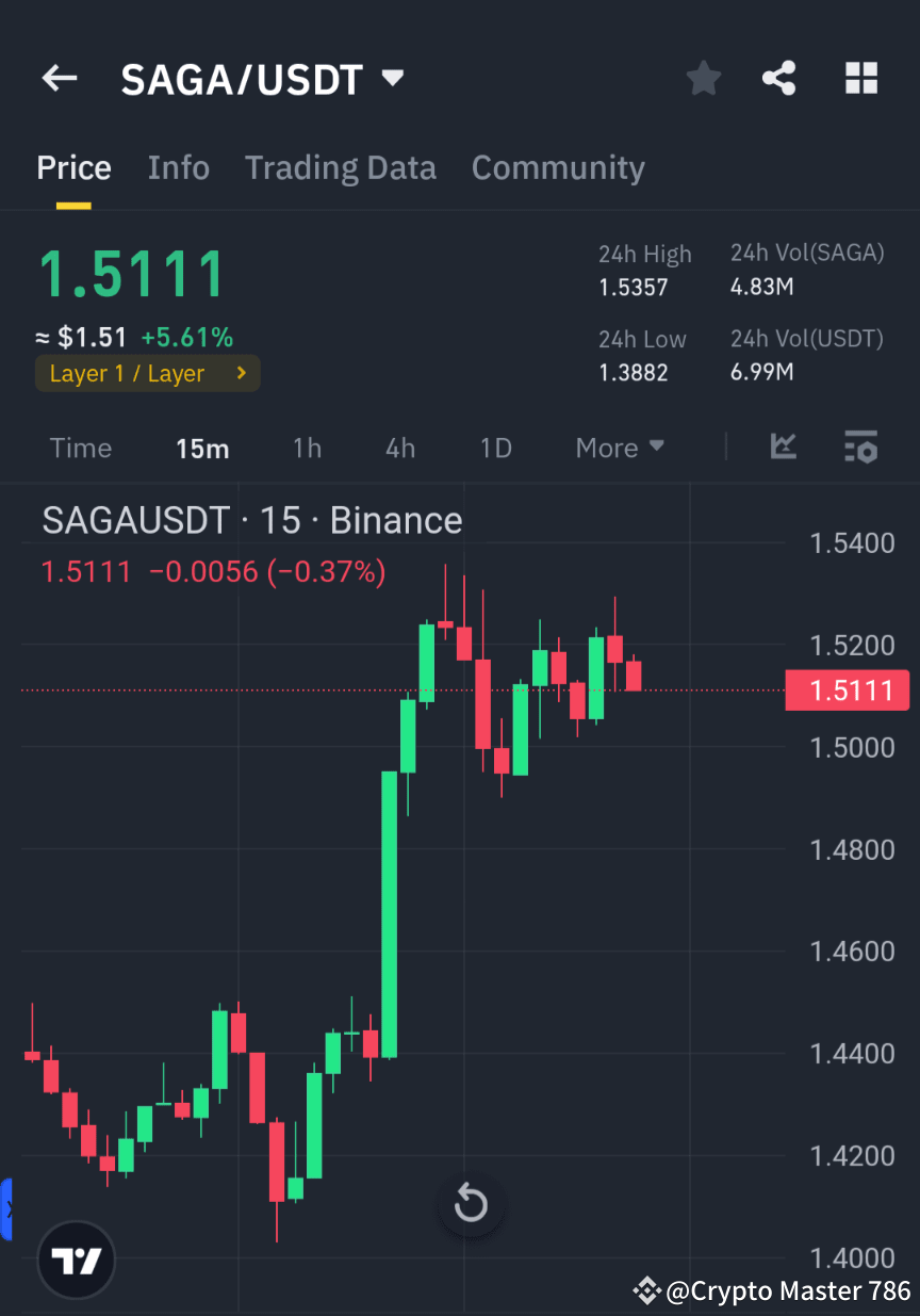 $SAGA 📊 SAGA/USDT Technical Analysis: Will Bulls Take Ove | Crypto Master 786 on Binance Square