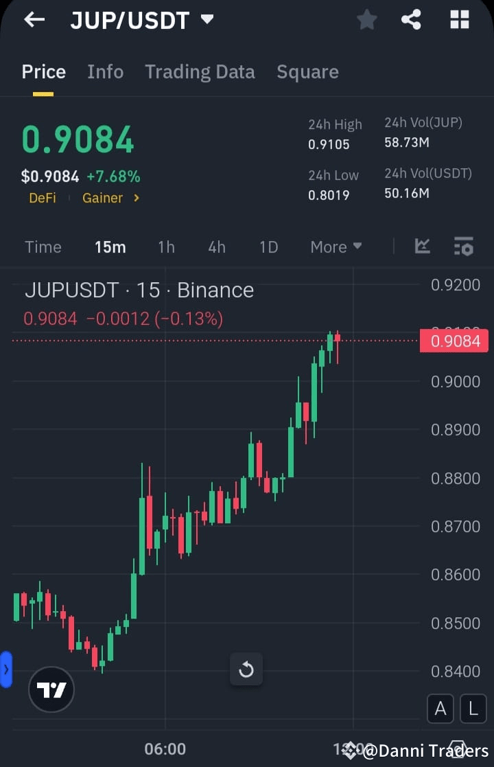 🚨$JUP /USDT - Bullish Breakout! 🚀 JUP is showing strong bu | Danni Traders on Binance Square