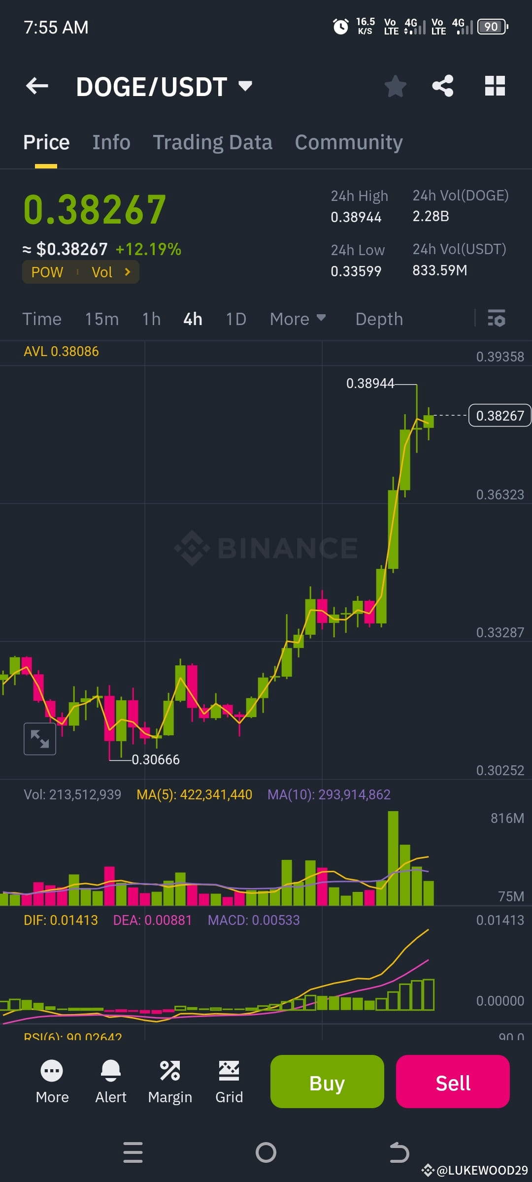 $DOGE /USDT trading pair Key Metrics: 1. Current Price: 0 | Mr Perfect929 on Binance Square