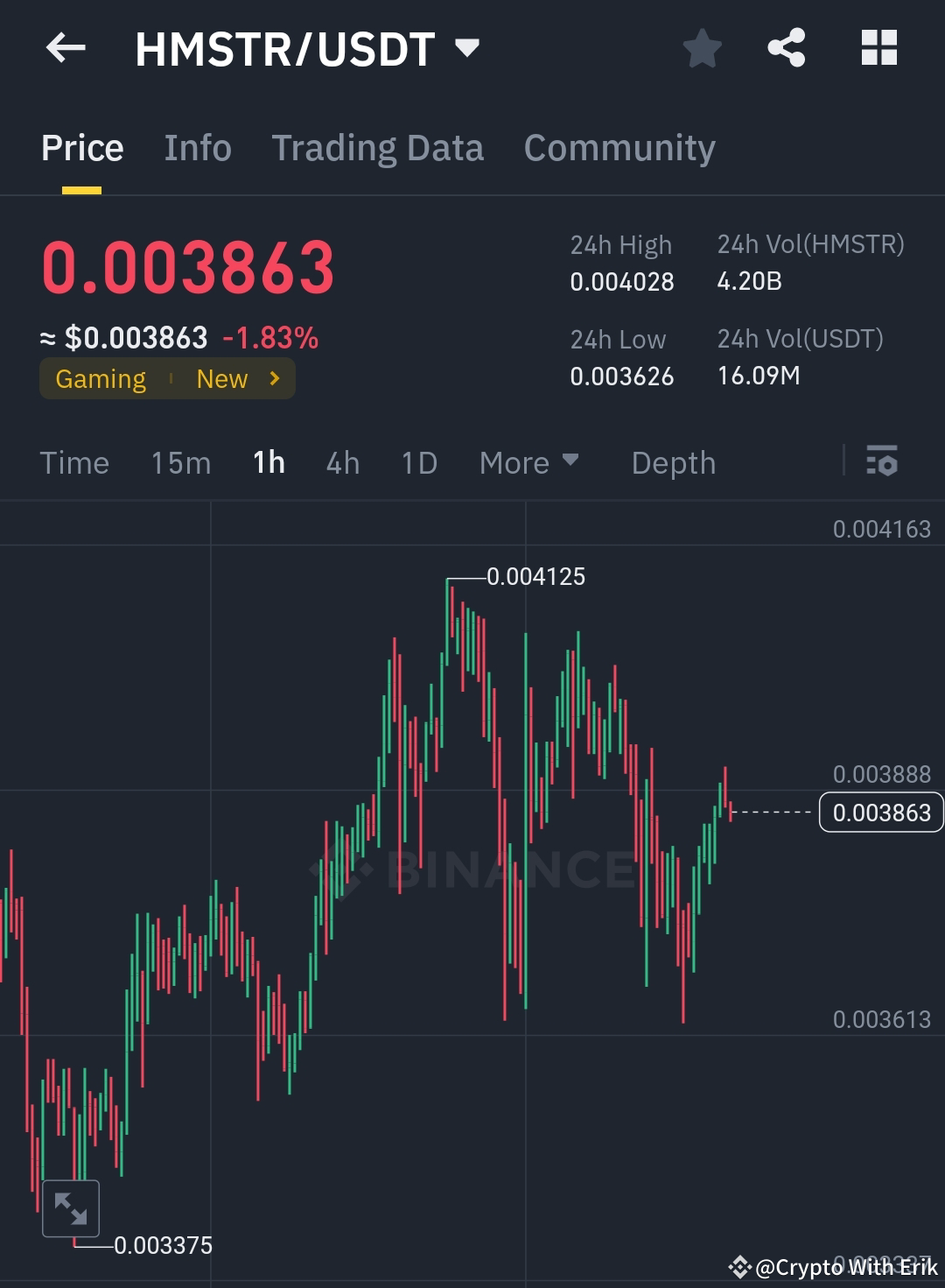$HMSTR /USDT: Minor Correction as Price Holds Near Key Suppo | Crypto With Erik on Binance Square