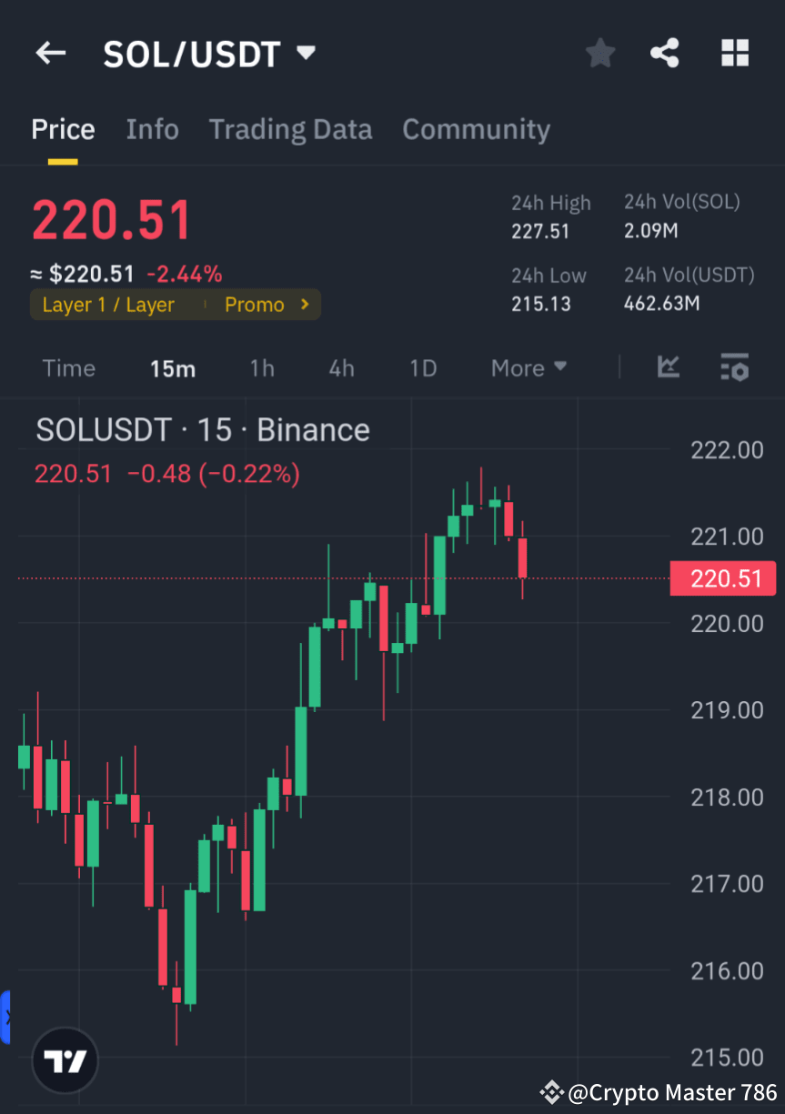 $SOL 🚨 SOL/USDT Technical Analysis – Eyeing a Major Break | Crypto Master 786 on Binance Square