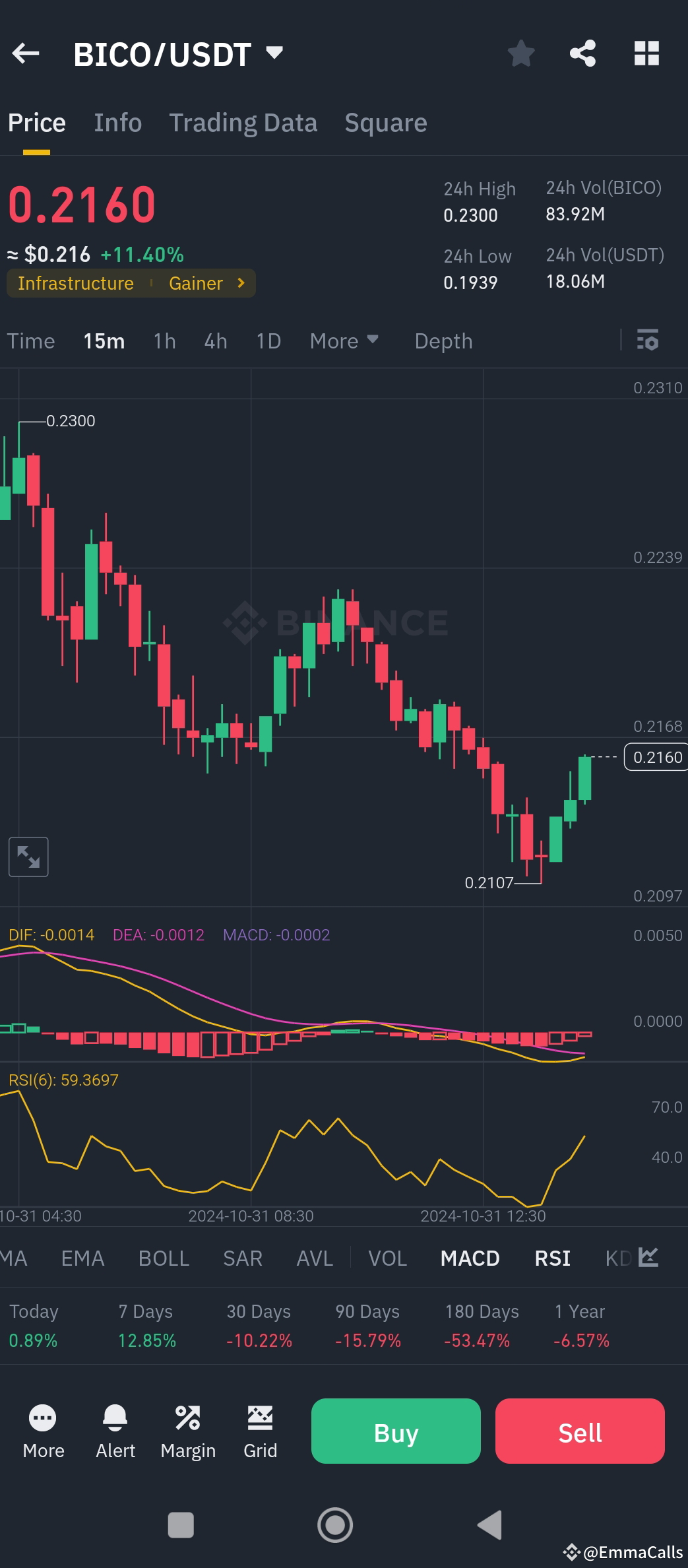 🚨 $BICO /USDT Trade Signal Alert – Eyeing a Rebound or Furt | EmmaCalls on Binance Square