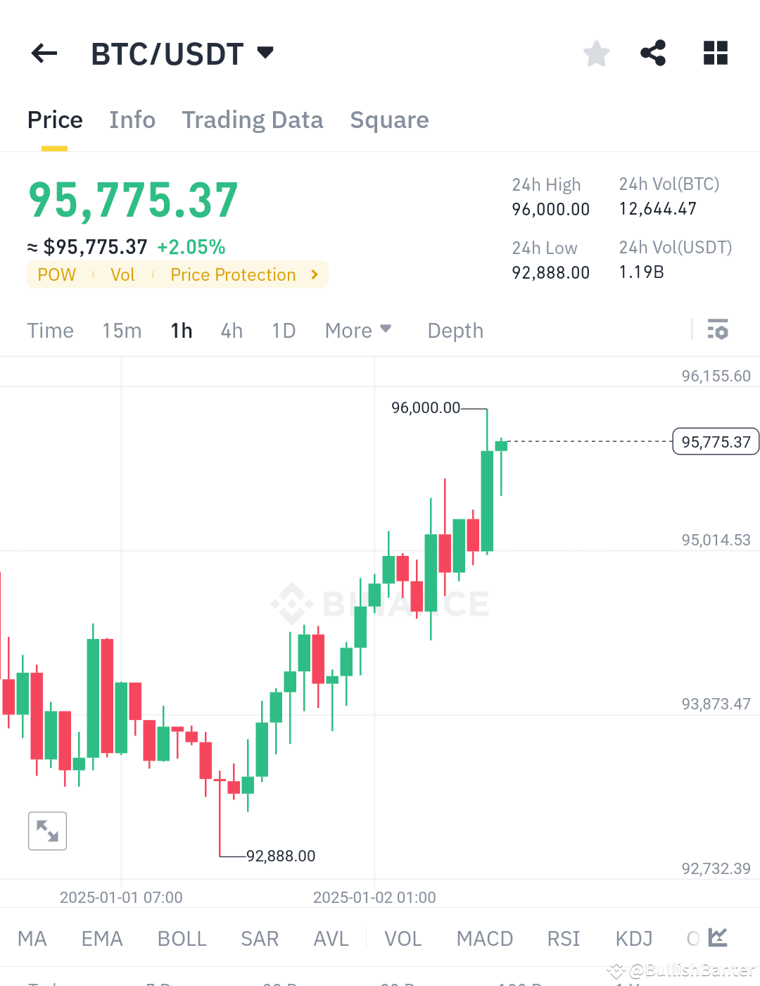 $BTC /USDT: Testing $96,000 Resistance – Bulls Show Strength ...