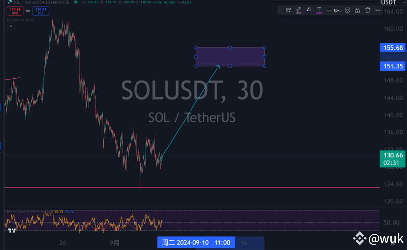 $SOL #sol板块 | wuk on Binance Square