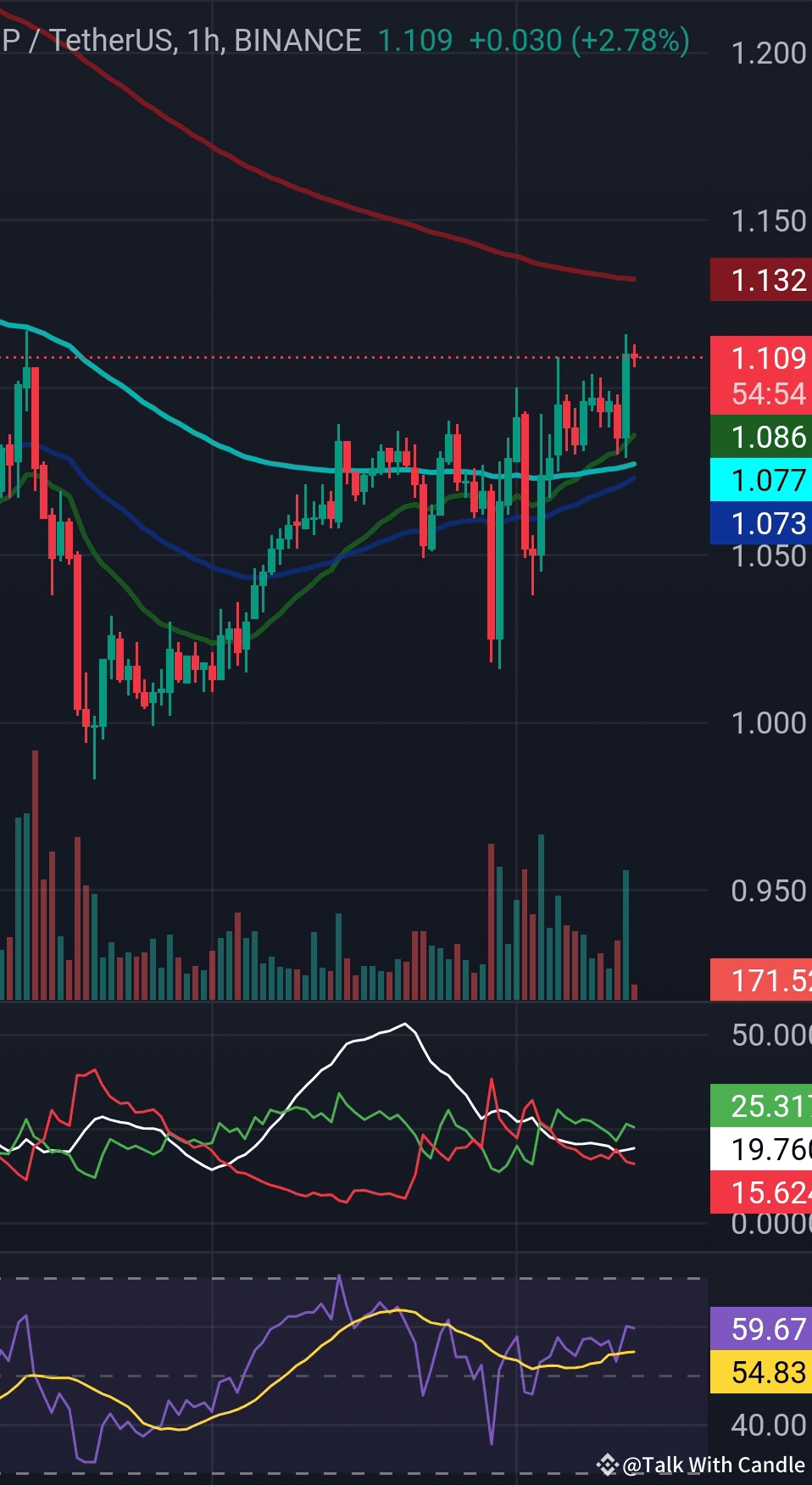 $OP 🚀 Optimism (OP/USDT) Trade Analysis & Setup 📊🔥 🔹 Pa | Talk With Candle on Binance Square