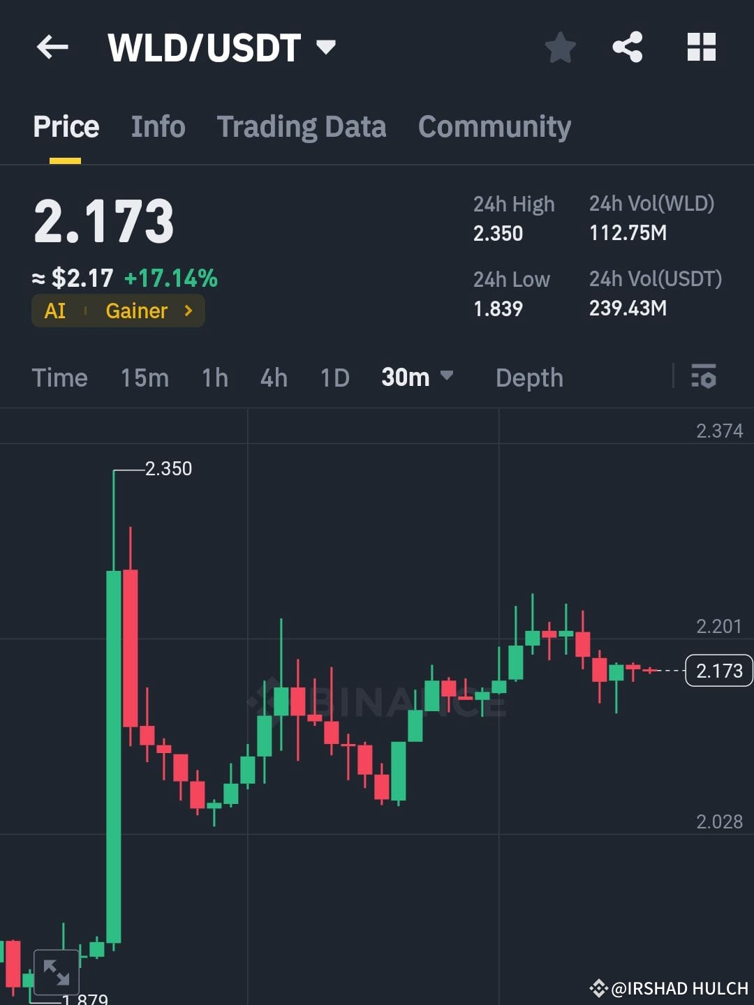 $WLD 🚀 WLD/USDT Technical Analysis: Bullish Momentum and | Crypto Master 77 on Binance Square