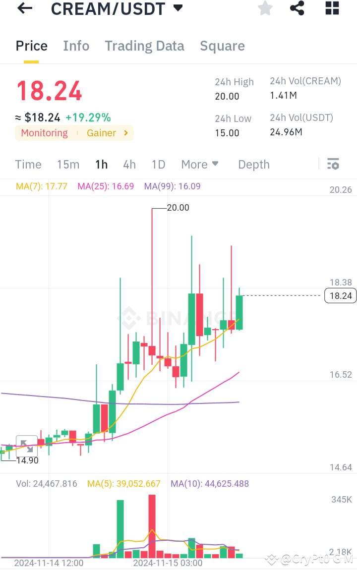 🚀 $CREAM /USDT Technical Analysis – Nov 15, 2024 The CRE | CryPt0 G M on Binance Square