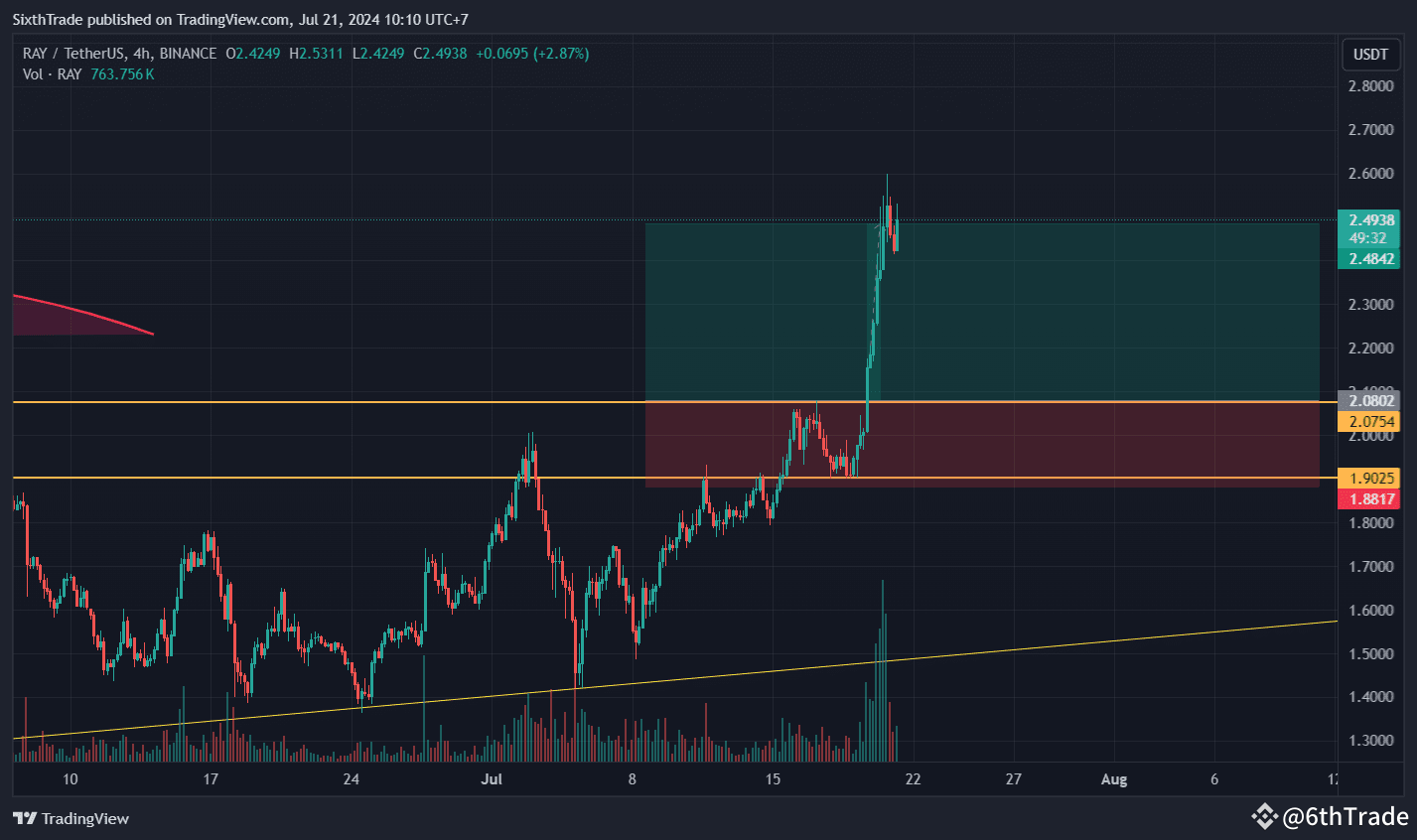 Successful Analysis of #RAY/USDT Reaches Profit Target On J | 6thTrade on Binance Square