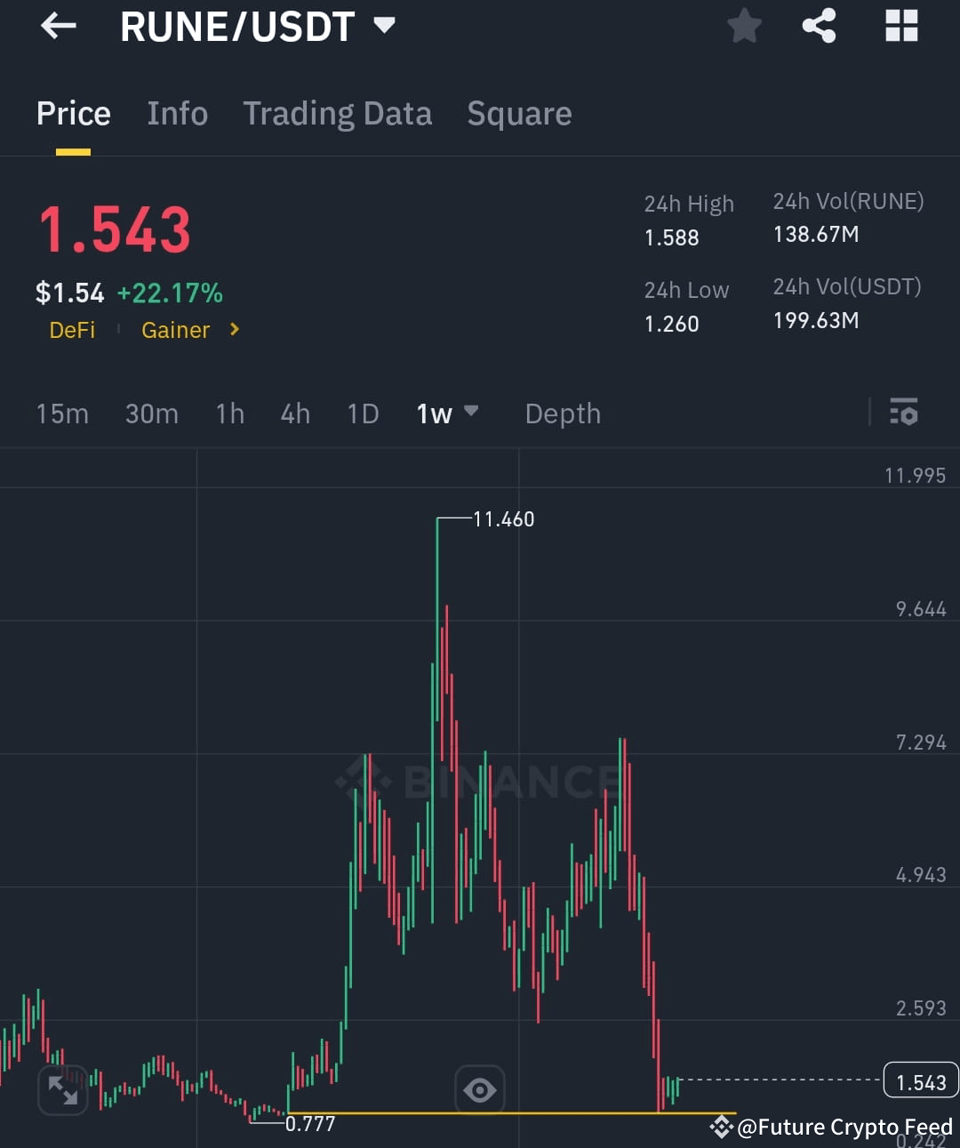 🚀 RUNE/USDT Leads Binance Gainers with a Massive Bounce! 🚀 | Future Crypto Feed on Binance Square